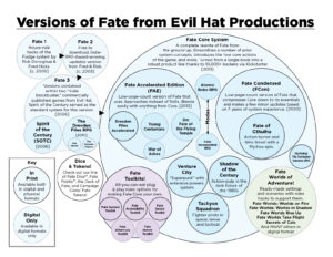 Fate Core System - Fate TTRPG - Evil Hat Productions