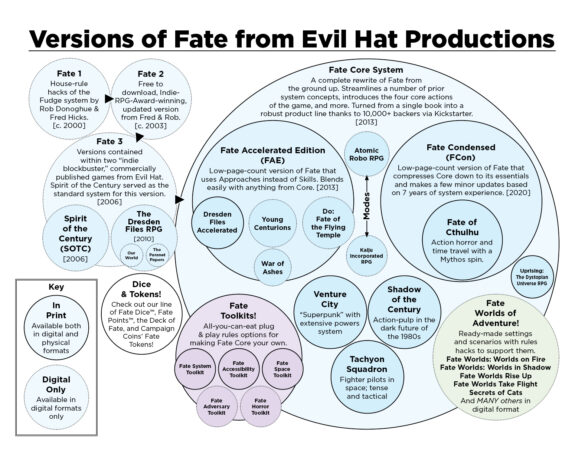 Fate Core System - Fate TTRPG - Evil Hat Productions